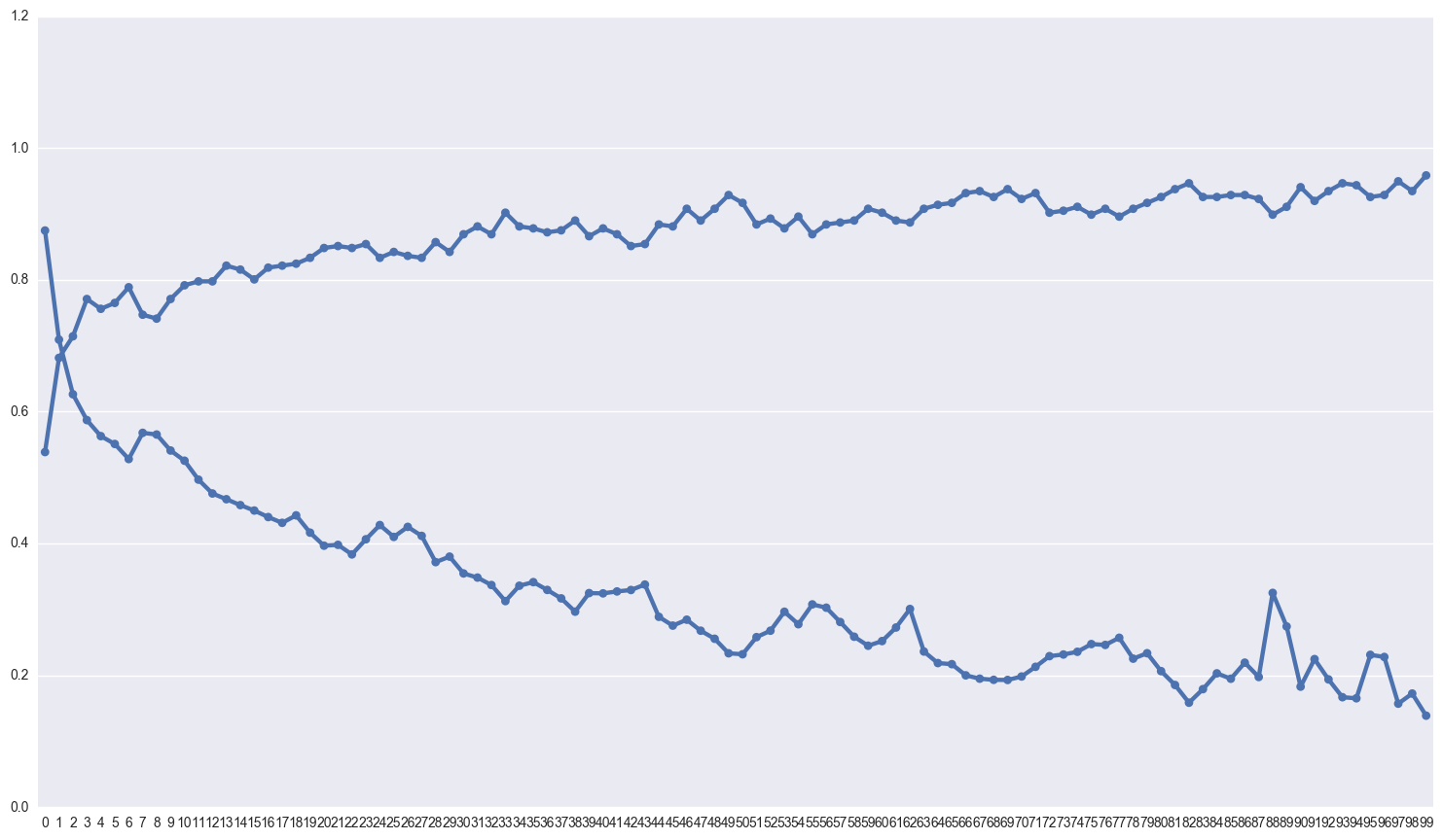 Classifying Educational Performance Bens Extremely Good Blog